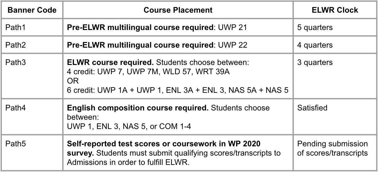 Writing Placement 2020 | Entry Level Writing